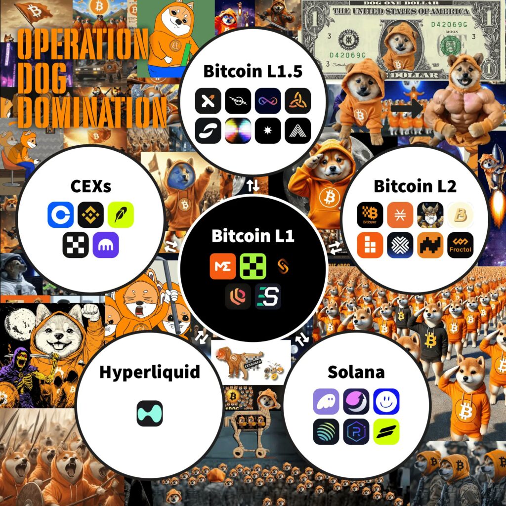 $DOG - The No.1 Meme Coin on Bitcoin